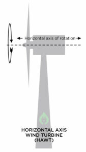 Types of Wind Turbines: HAWT, VAWT and More Explained - Energy Follower