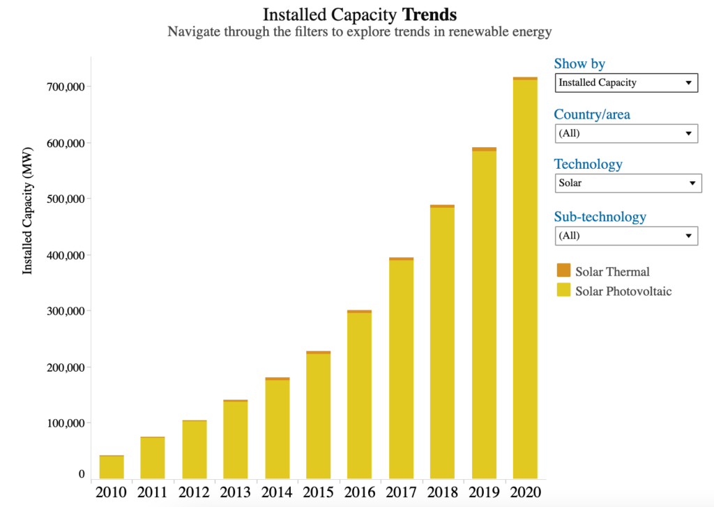 Types of Solar Energy: Use and Applications Explained - Energy Follower